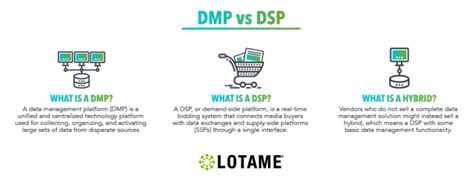 What Is A Demand Side Platform Dsp Dsp Vs Dmp