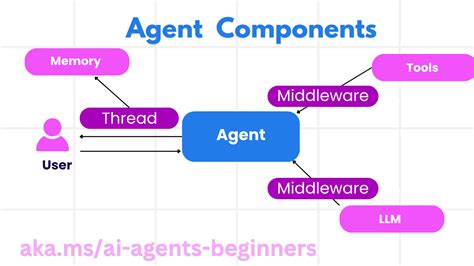 Exploring Microsoft Agent Framework Ai Agents For Beginners