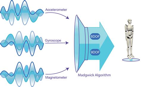 Quaternion Orientation Through IMU Sensor Fusion Algorithms