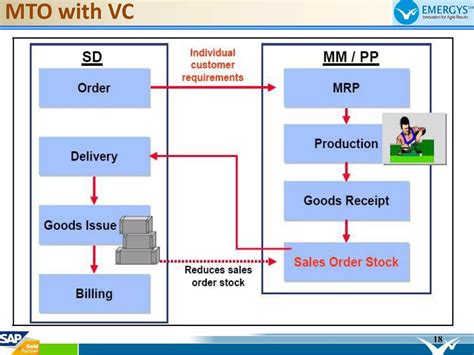 sap variant configurationpdf pdf logistics business