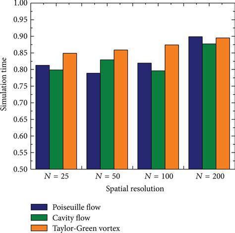 The Simulation Time For Different Benchmark Flows With Iblf Dts Scheme