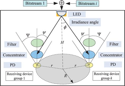 Figure 3 From Performance Analysis Of Noma Based Vlc System In Different Iot Network