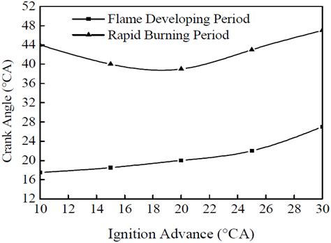 Effect Of Ignition Timing On Combustion Process Download Scientific Diagram