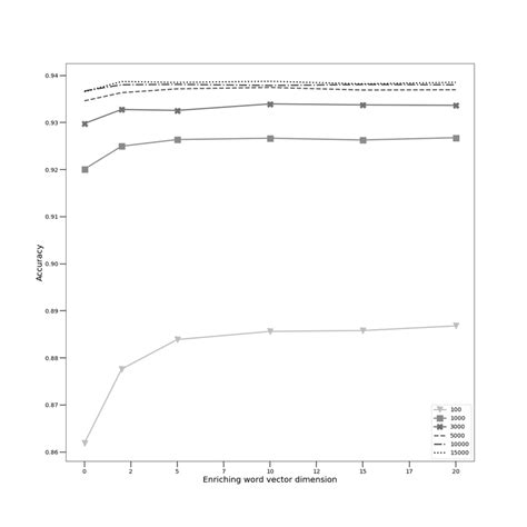 Dependence Of Accuracy On Enriching Word Vector For The Number Of