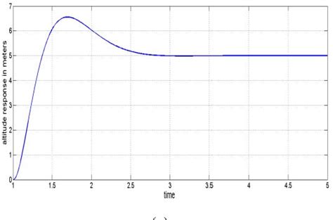figure 2 from dynamic modeling and control of a hexacopter using pid