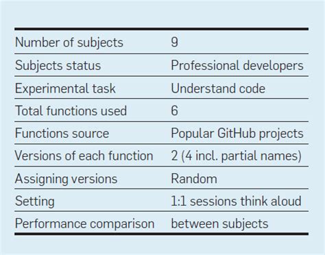 From Code Complexity Metrics To Program Comprehension Communications Of The ACM
