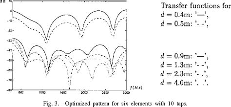 figure 1 from antenna array pattern synthesis via convex optimization