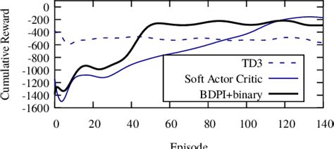 Sample Efficient Model Free Reinforcement Learning With Off Policy Critics