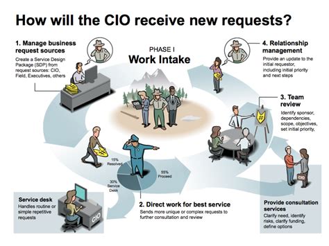 Visual Depiction Of Itil Service Request Framework Visual Translations