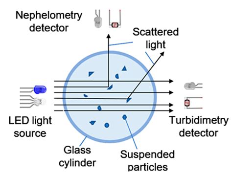 Working Of Turbidity Sensor At Corina Ferguson Blog