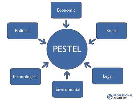 Pestel Analysis