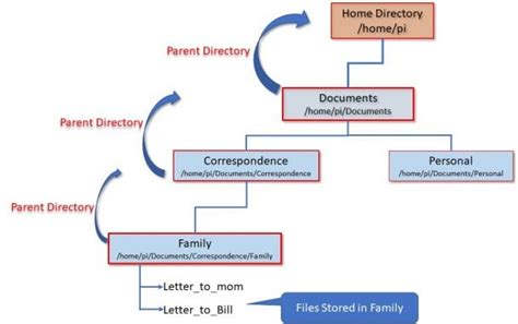 How To Navigate The Raspberry Pi File System