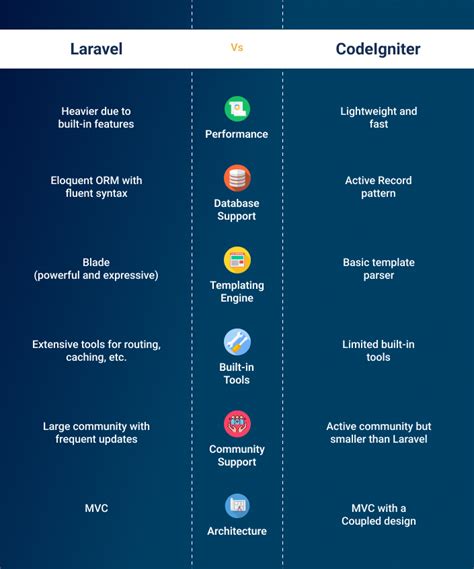 Choose The Right Php Framework Laravel Or Codeigniter