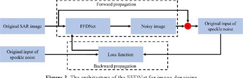 Figure From Sar Change Detection Algorithm Combined With Ffdnet Spatial Denoising Semantic