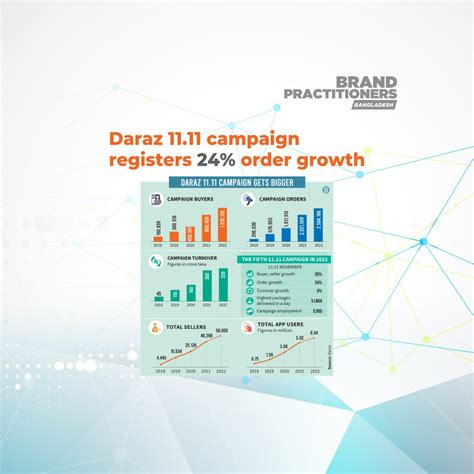 Daraz 1111 Campaign Registers 24 Order Growth Brand Practitioners Keep Exploring