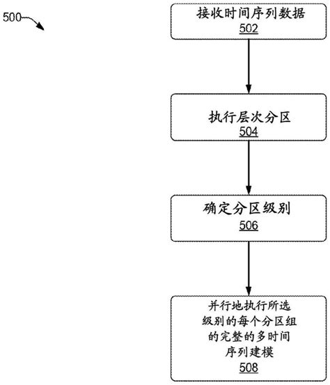 用于时间序列的大集合的可扩展建模的制作方法