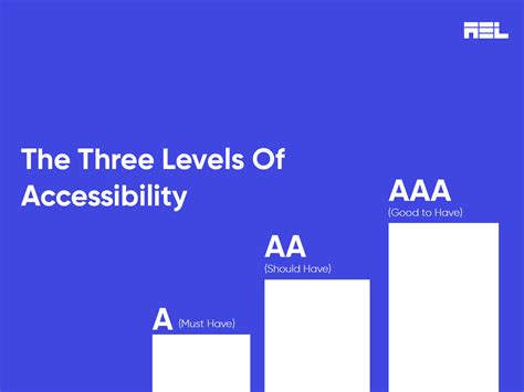 the three levels of accessibility ael data