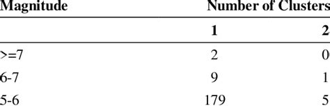 The Spread Of Earthquake Events With 2 Clusters Download Scientific Diagram