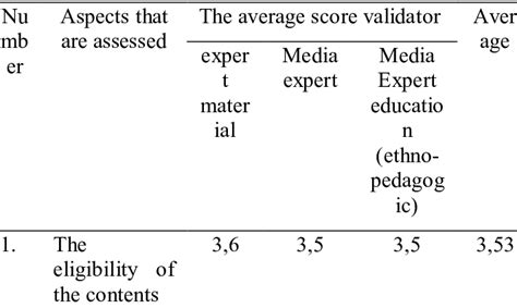 Summary Of The Results Of Validation Experts Download Table