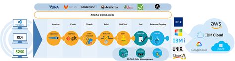 Devsecops Ibm I Arcad Software