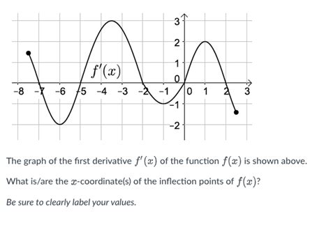 Solved The Graph Of The First Derivative F′ X Of The