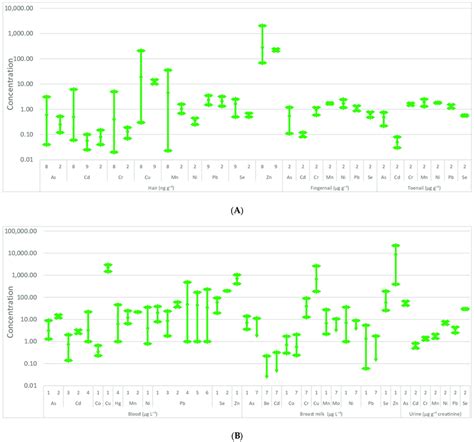 minimum maximum and average concentration of heavy metals and