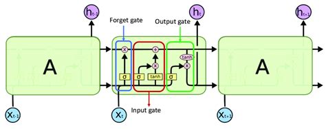 Long Short Term Memory Model Schematic Diagram Download Scientific