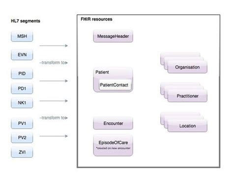 HL ADT Discovery Data Service