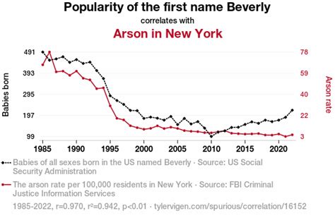 Popularity Of The First Name Beverly Correlates With Arson In New York R097
