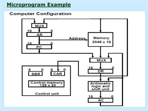 Ppt Microprogrammed Control Unit Powerpoint Presentation Free