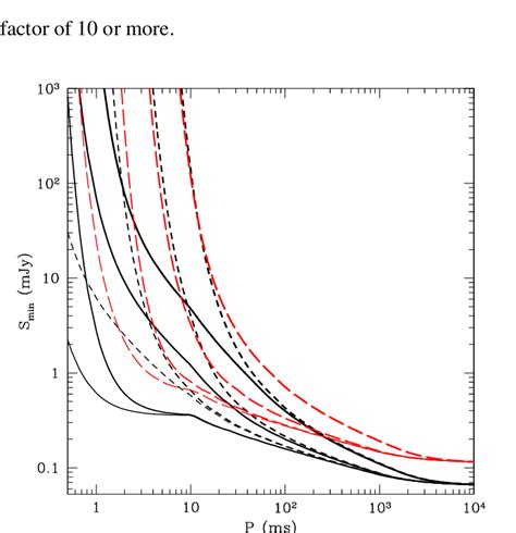 Theoretical Minimum Detectable Flux Density S Min Vs P For Download Scientific Diagram