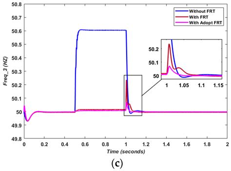 Sustainability Free Full Text Design Of An Optimal Adoptive Fault Ride Through Scheme For