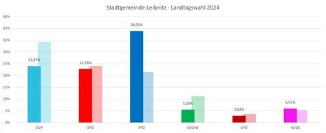 Landtagswahl 2024 So Hat Leibnitz Gewählt Newsroom Der Stadt Leibnitz