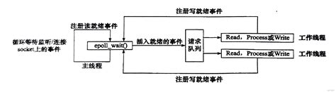 【linux高性能服务器编程】——高性能服务器框架 linux高性能服务器设计 csdn博客