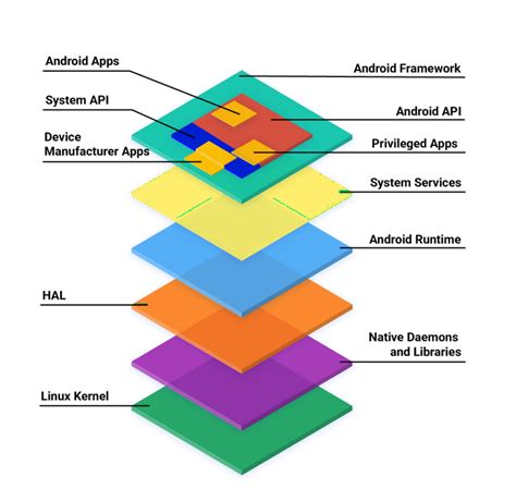 【视频文稿】车载android应用开发与分析 aosp的下载与编译 大安卓
