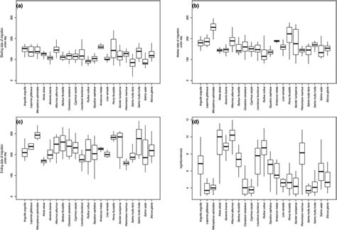 Interspecific Variability In Biological Metrics A Starting B
