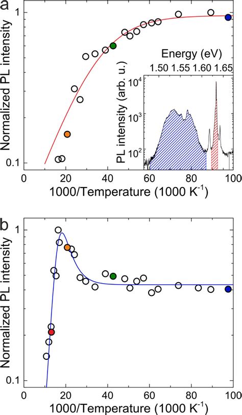 A Integrated Pl Intensity Of The Crystal Phase Qd Transition As A