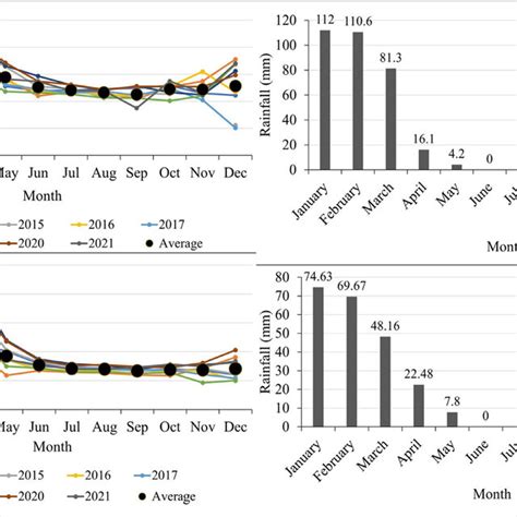 Panels 1a And 1b Shows The Long Term Monthly Average Rainfall