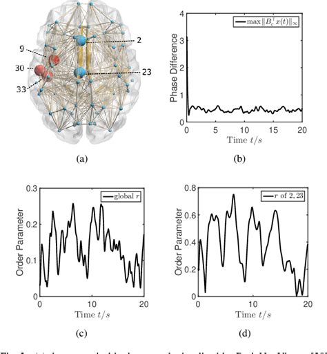 Figure 2 From Partial Phase Cohesiveness In Networks Of Kuramoto Oscillator Networks Semantic