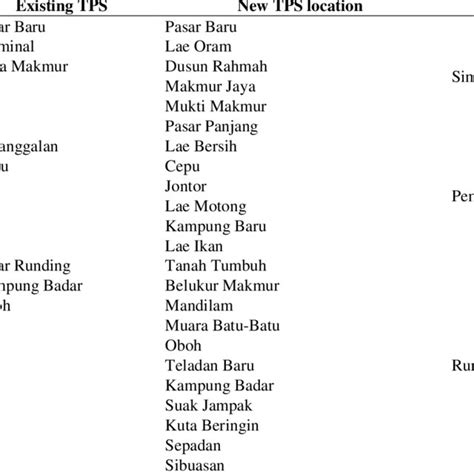 Selected TPS Location Download Scientific Diagram