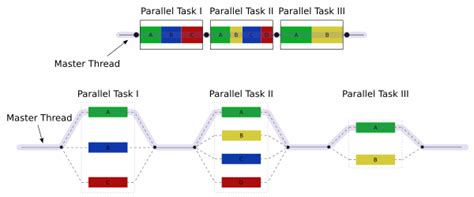 Server What Is The Difference Between Cluster Computing And Parallel