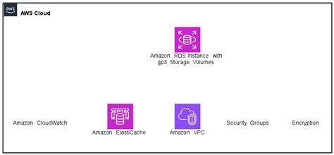 Ultimate Guide To Amazon Rds Multi Az Deployments With General Purpose Gp3 Storage Volumes