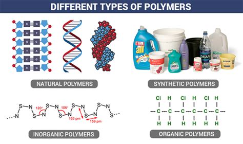 Polymers Classification Types Uses Properties Polymerization