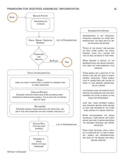 Implementation Appendix Al Living Wall Designer