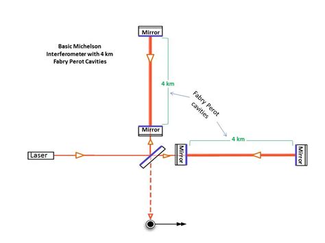 Ligos Interferometer Ligo Lab Caltech