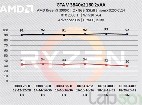 Lab Amd Ryzen Part Iv Ddr Scaling English Version