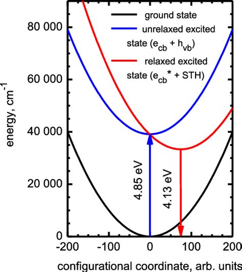 Configurational coordinate diagram of the UV center in β Ga 2 O 3 Download Scientific Diagram