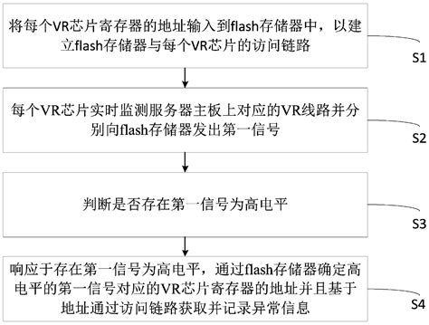 method and device for monitoring server mainboard and readable medium
