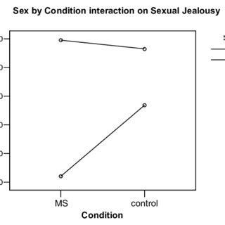 Sex By Condition Interaction On Sexual Jealousy Download Scientific Diagram
