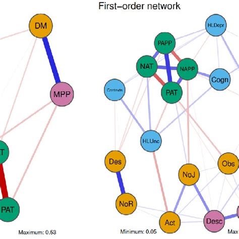 Centrality Measures For First And Second Order Networks Notes Dm
